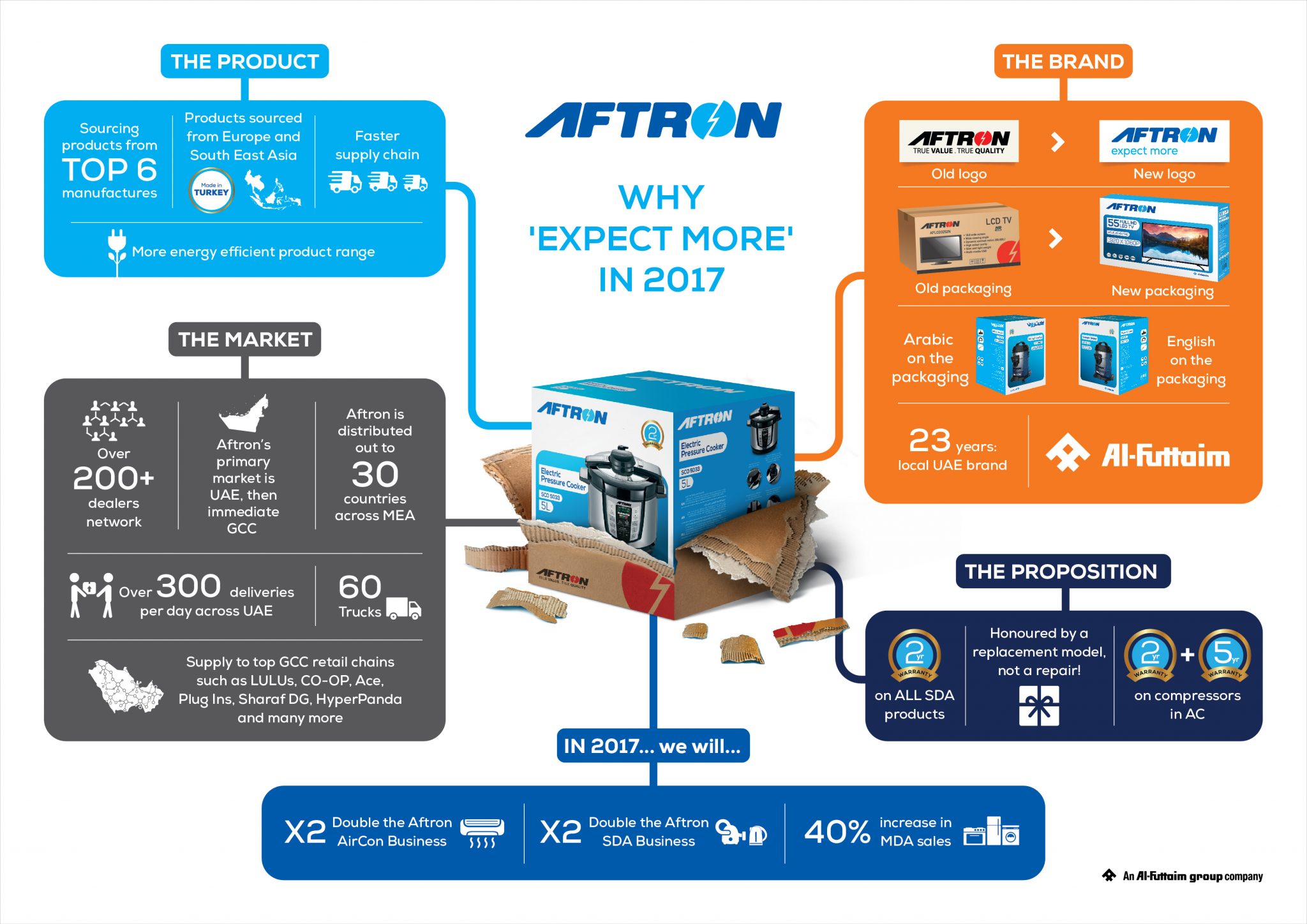 Al-Futtaim Electronics revives electronic brand - The Filipino Times