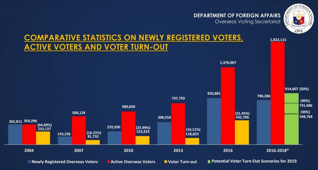 LOOK: Number of OFW voters up by 100% than 6 years ago | The Filipino Times
