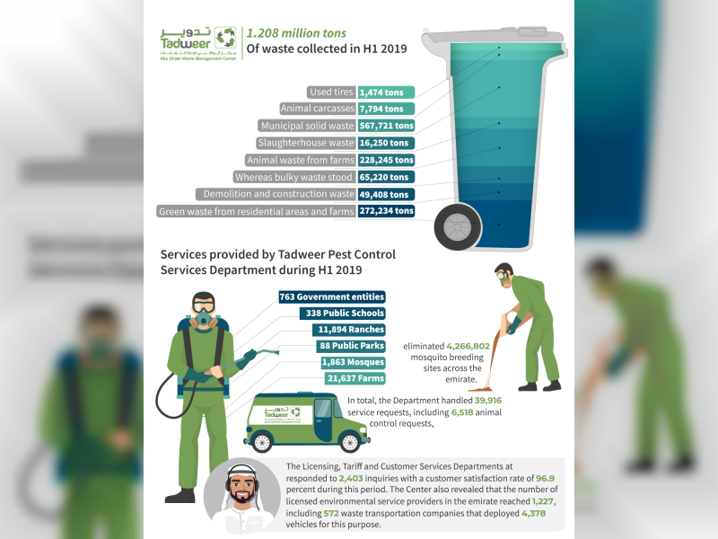 Tadweer collects 1.208 million tons of waste in H1 2019 - The Filipino ...