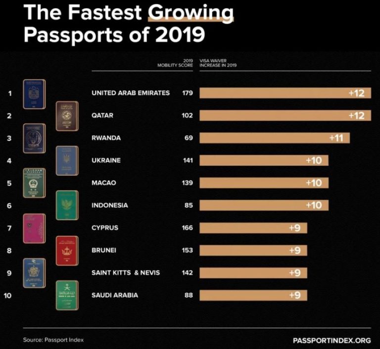 UAE bags ‘Greatest Passport of the Decade’ — Passport Index - The ...