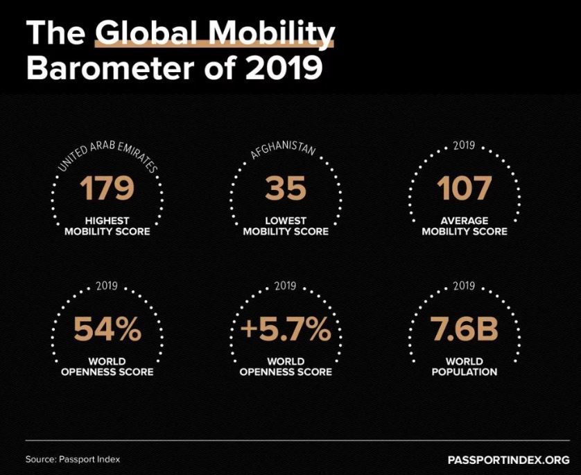 UAE bags ‘Greatest Passport of the Decade’ — Passport Index - The ...
