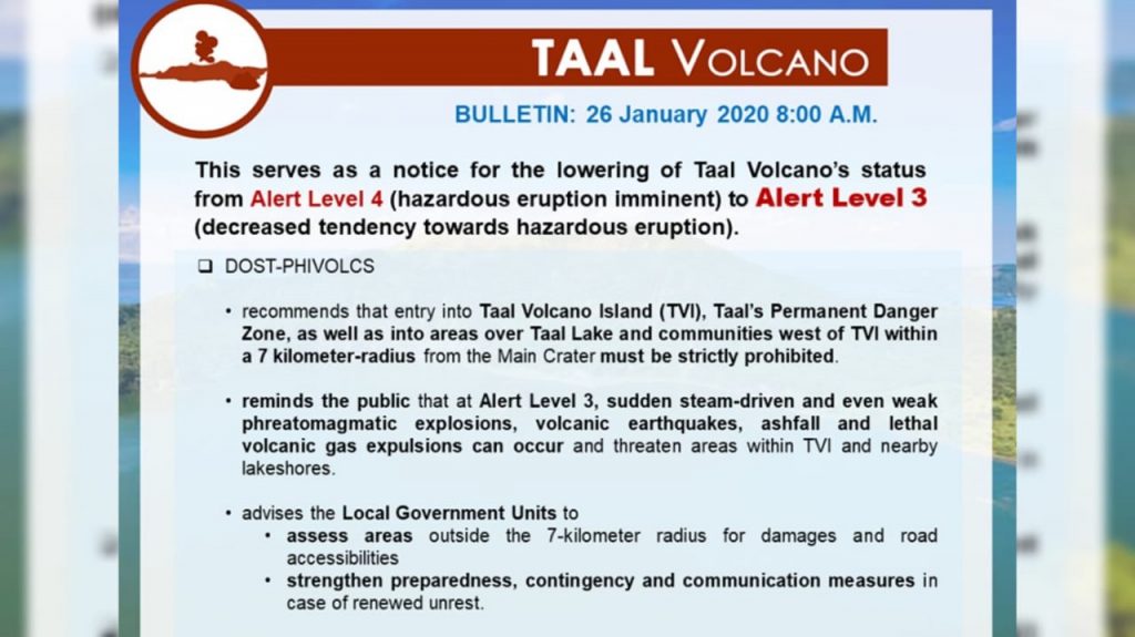 Phivolcs downgrades alert on Taal volcano to level 3 | The Filipino Times