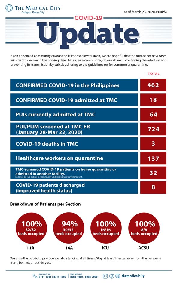 FULL CAPACITY REACHED: Private Philippine hospitals can no longer ...