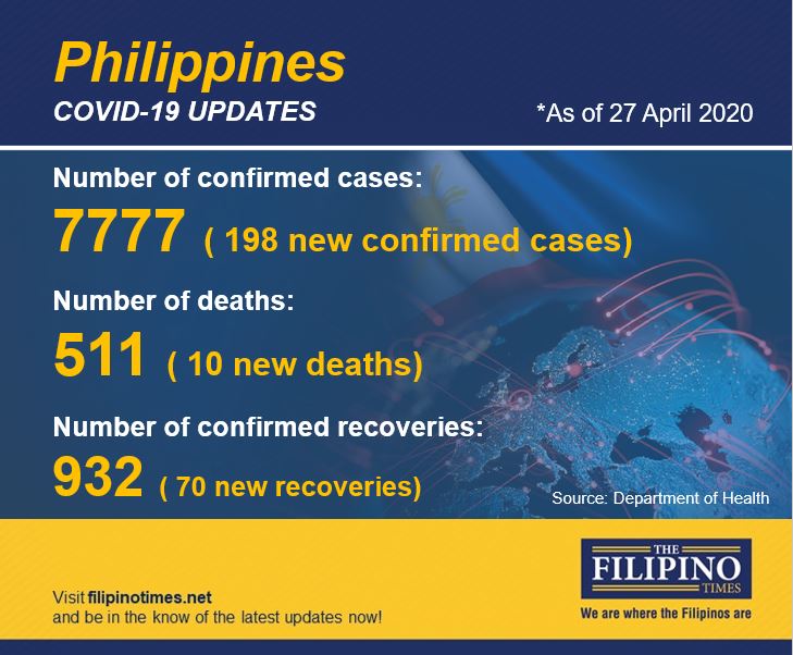 PH announces 198 new COVID-19 cases, total at 7,777 - The Filipino Times