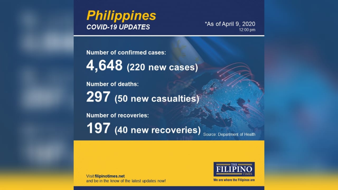 BREAKING: PH reports 220 new cases, total now at 4,648; with 50 new ...