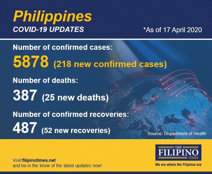 PH records more recoveries as COVID-19 cases climb to 5878 - The ...