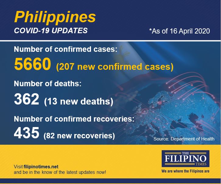 PH sets new record high of COVID-19 recoveries as cases climb to 5,660 ...