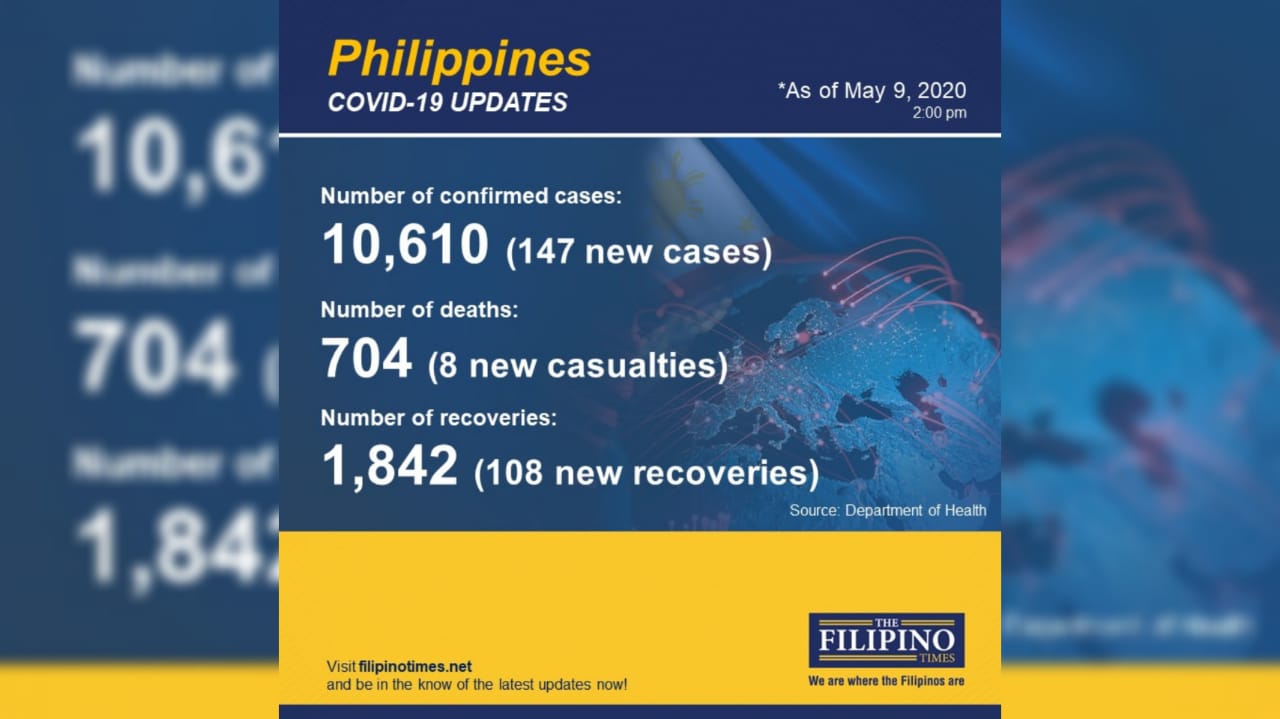 PH reports 147 new cases, total now at 10,610 with eight deaths - The ...