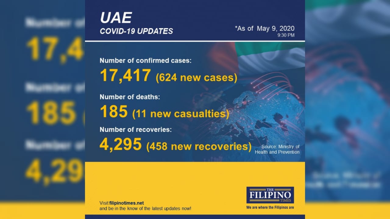 UAE reports record high recoveries at 458, total now at 4295 - The ...