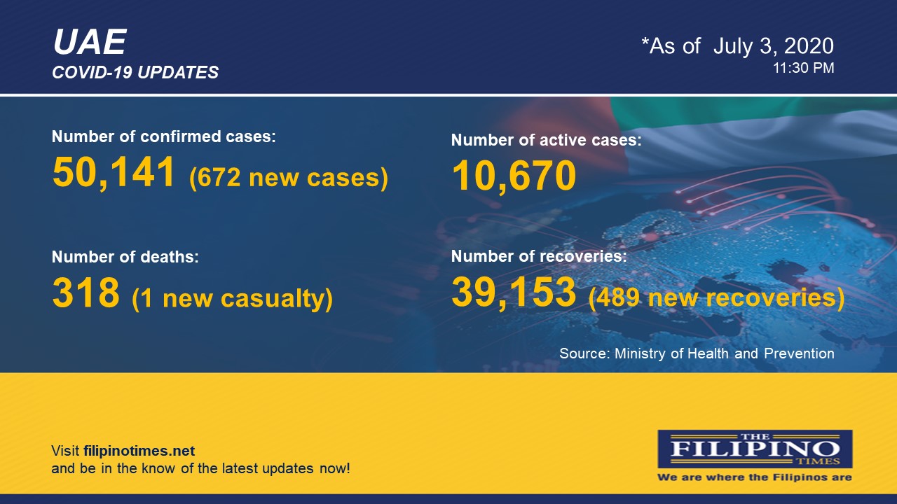 COVID-19: Confirmed cases in UAE reach 50,000 - The Filipino Times