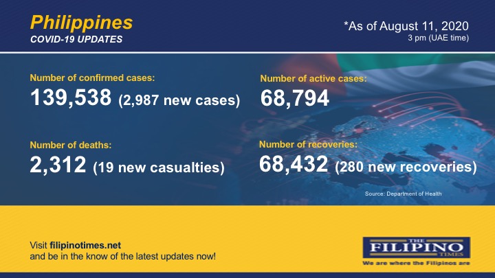PH nears 130,000-mark in COVID-19 cases as it confirms 2,987 newly ...