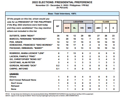 Sara Duterte tops list of Presidentiable candidates for PH 2022 ...