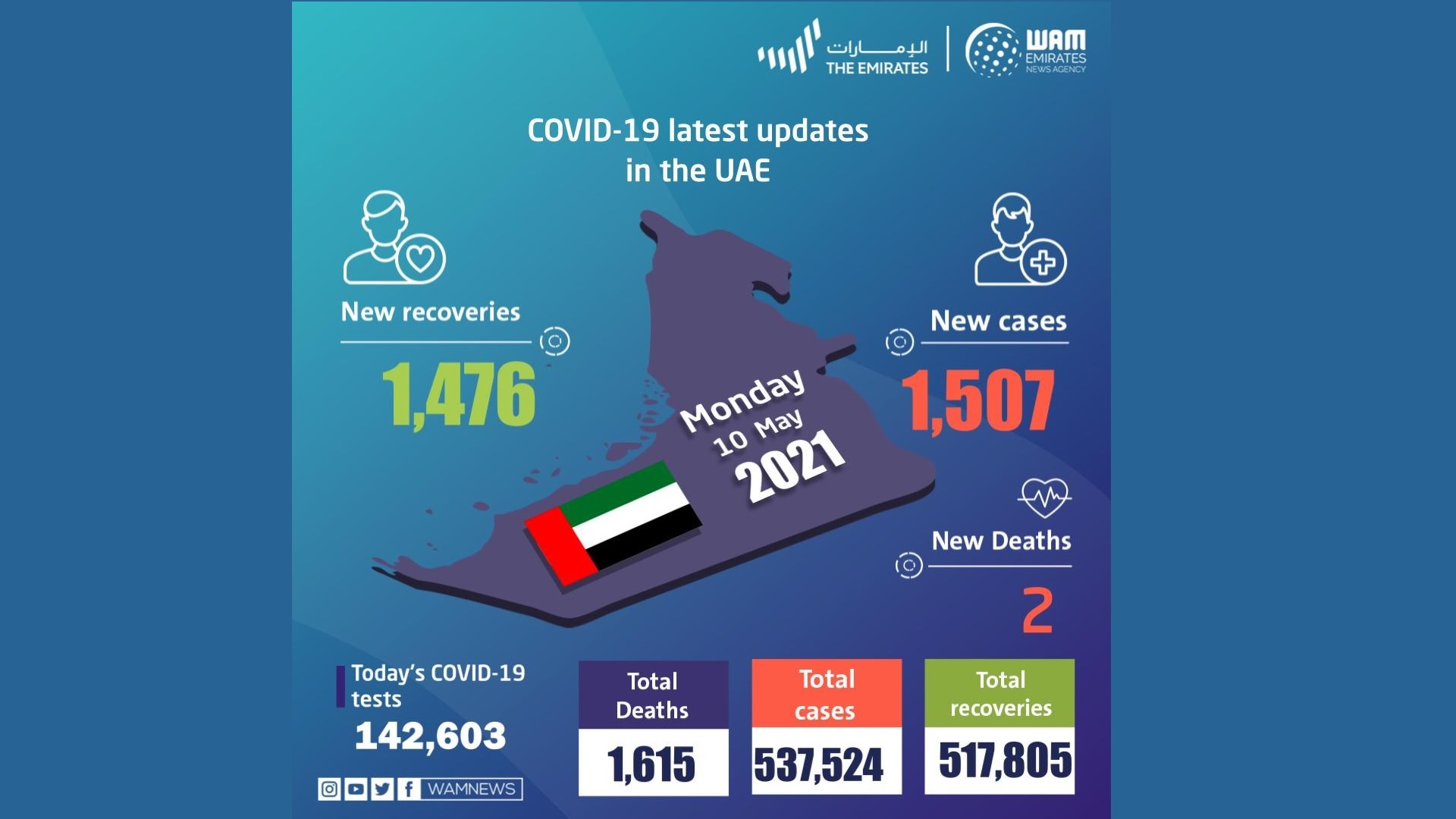 COVID-19: UAE reports 1,507 new cases, total now at 537,524 - The ...
