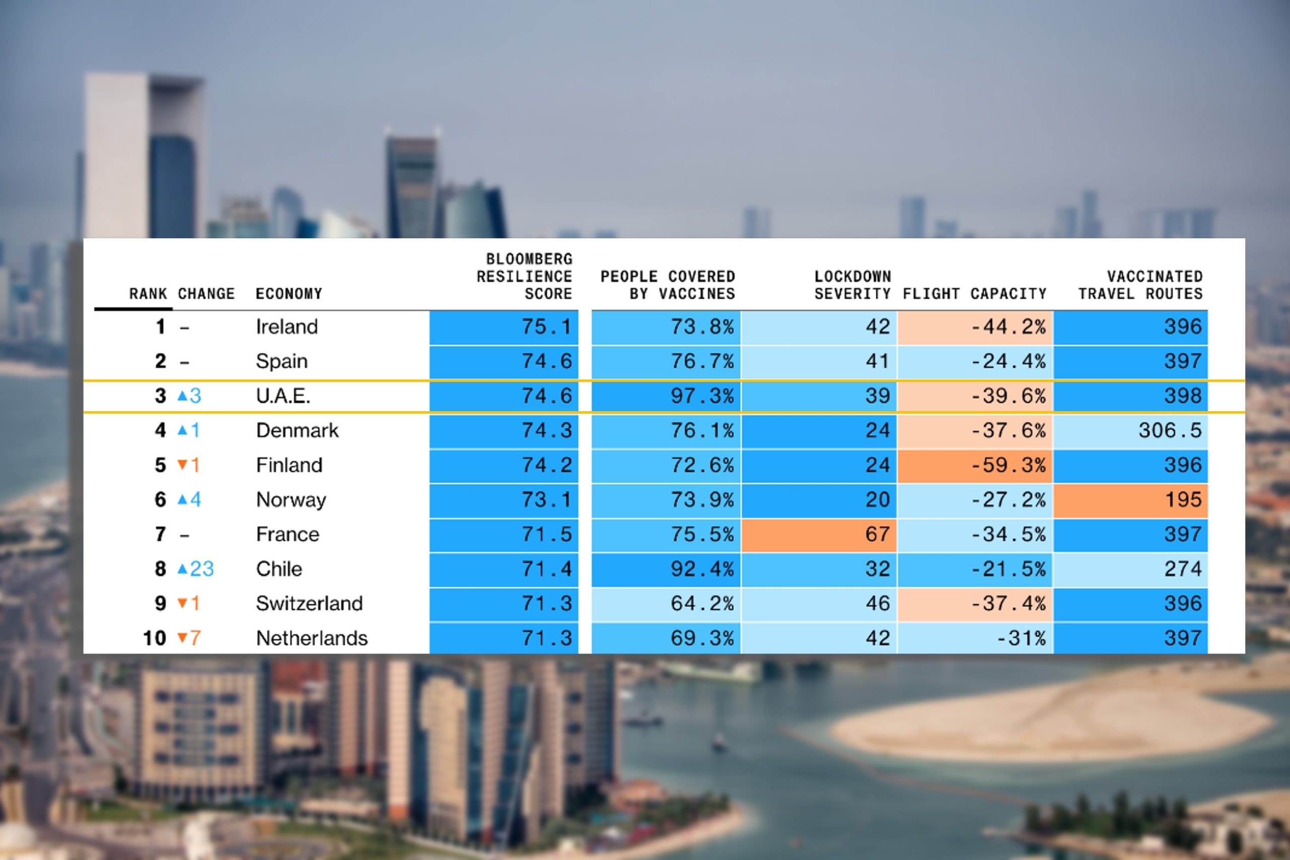 UAE among 'best countries to be in' during COVID-19 pandemic - The ...