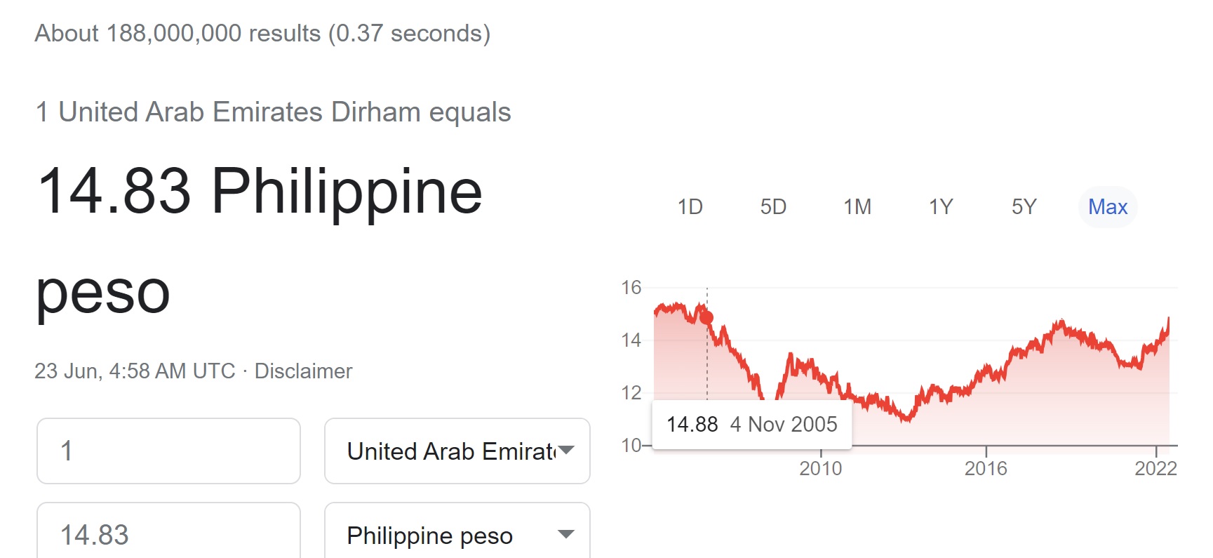 Peso Dirham Exchange Rate Reaches November 2005 Levels At Now At AED 1