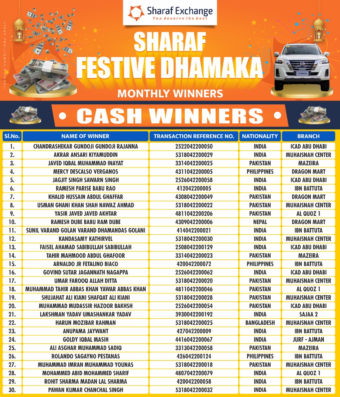 Sharaf Exchange awards 50 lucky winners with gold coins, cash prizes in ...