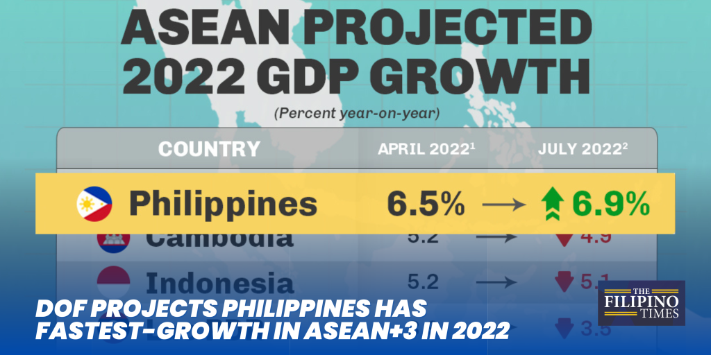 DOF projects Philippines has fastest-growth in ASEAN+3 in 2022 - The ...