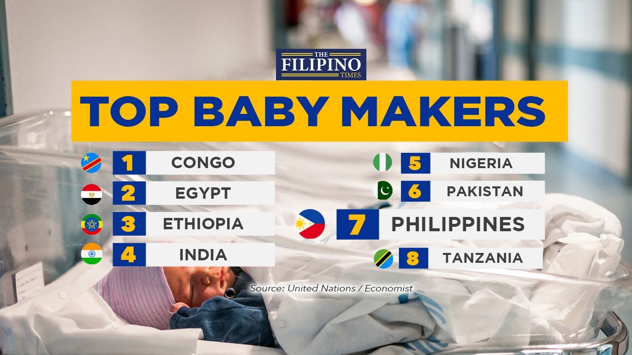 PH among eight countries poised to increase world population by 2050 ...