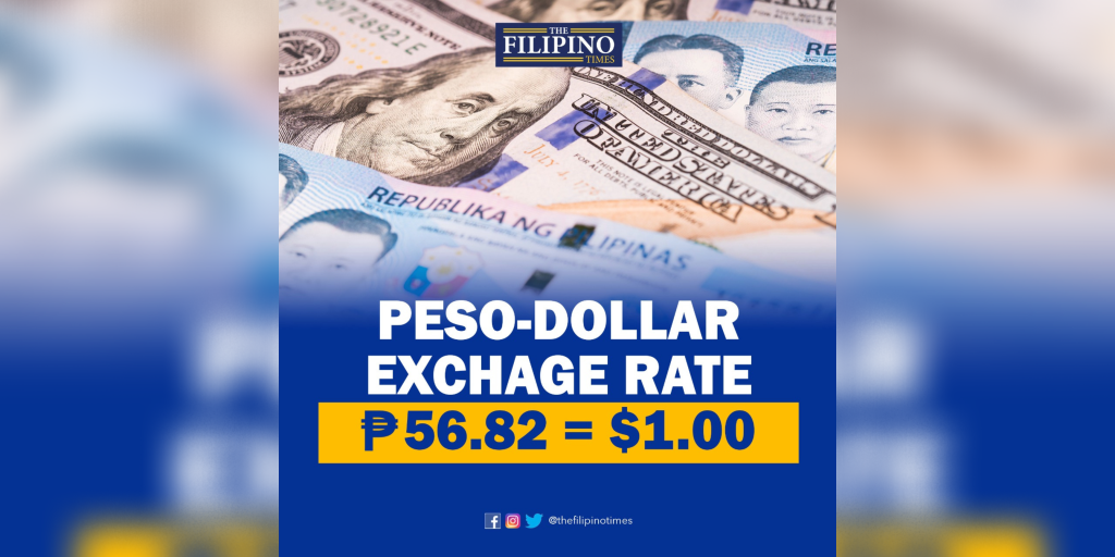 Peso slight increases vs. dollar at P56.80 - The Filipino Times