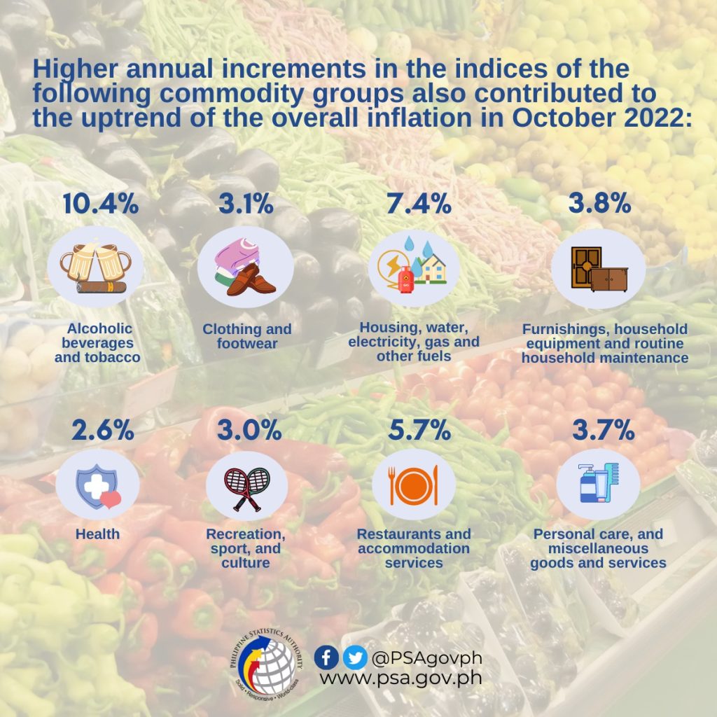 Inflation rises to 14-year high with 7.7% in October - The Filipino Times