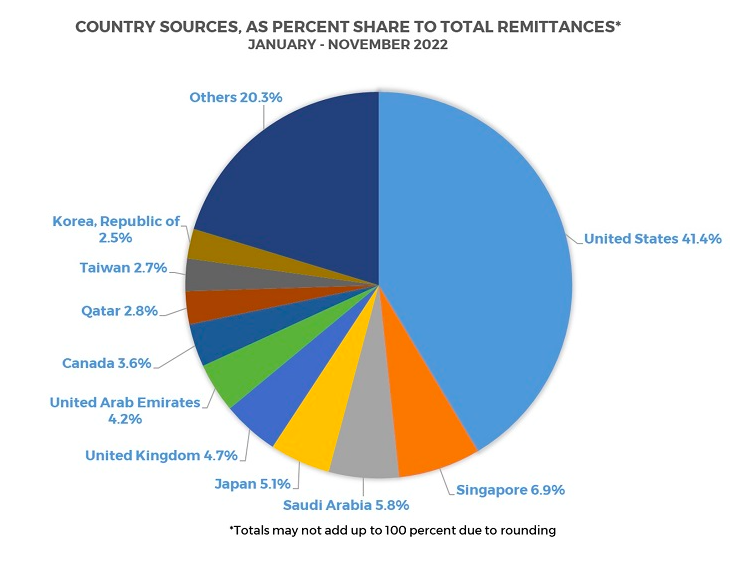 OFW Remittances hit six-month low - The Filipino Times