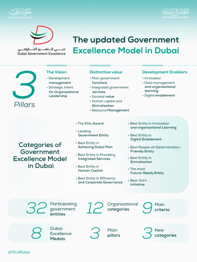 Sheikh Hamdan approves updated model for government excellence in Dubai ...