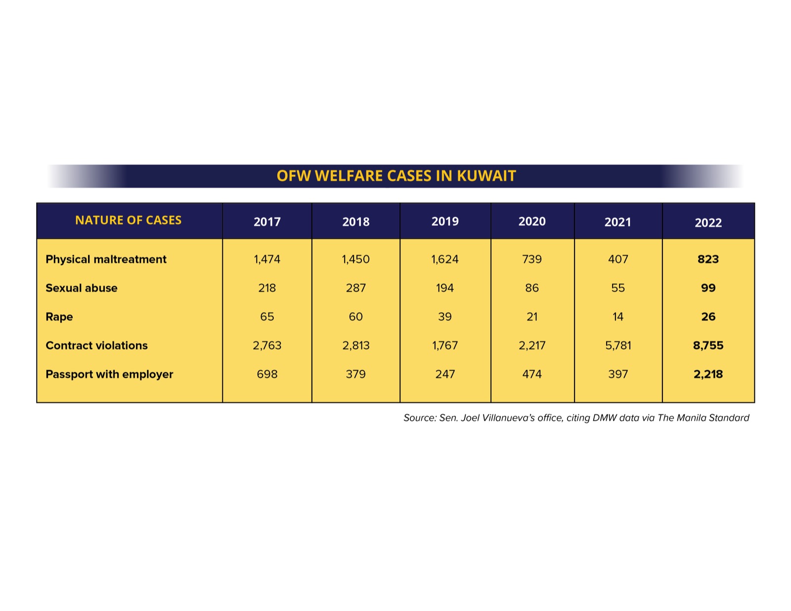At least two Filipino workers in Kuwait endure daily abuse—report - The ...