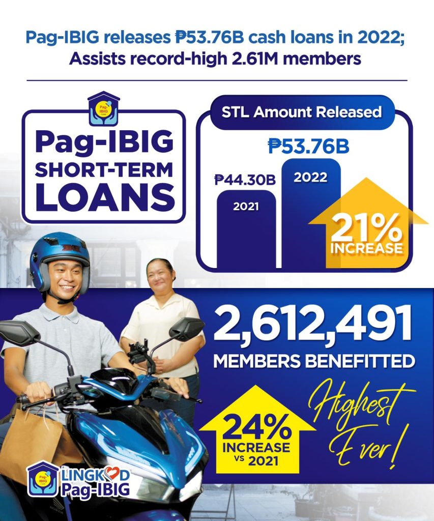 Pag-IBIG sets record-high P53.76 billion cash loans in 2022; offers ...