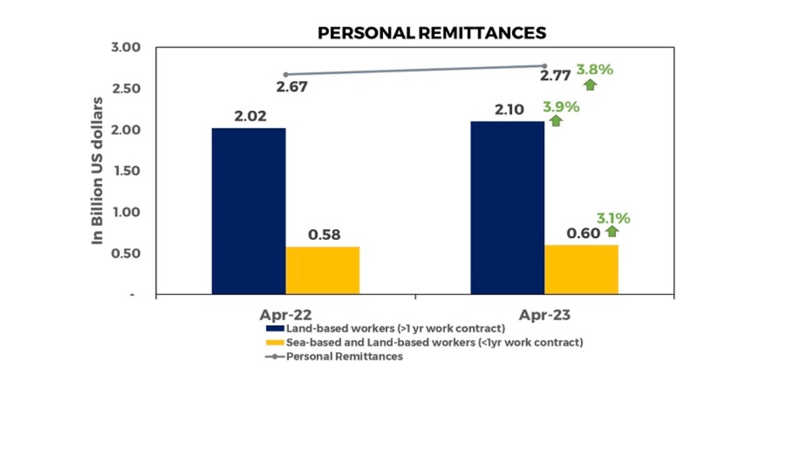OFW remittances increase by 3.8% in April - The Filipino Times
