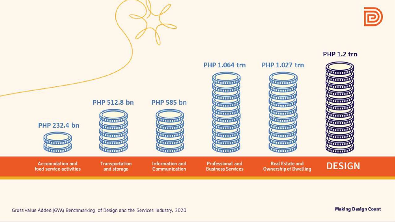 Design Center of the Philippines reports its economic contribution for ...