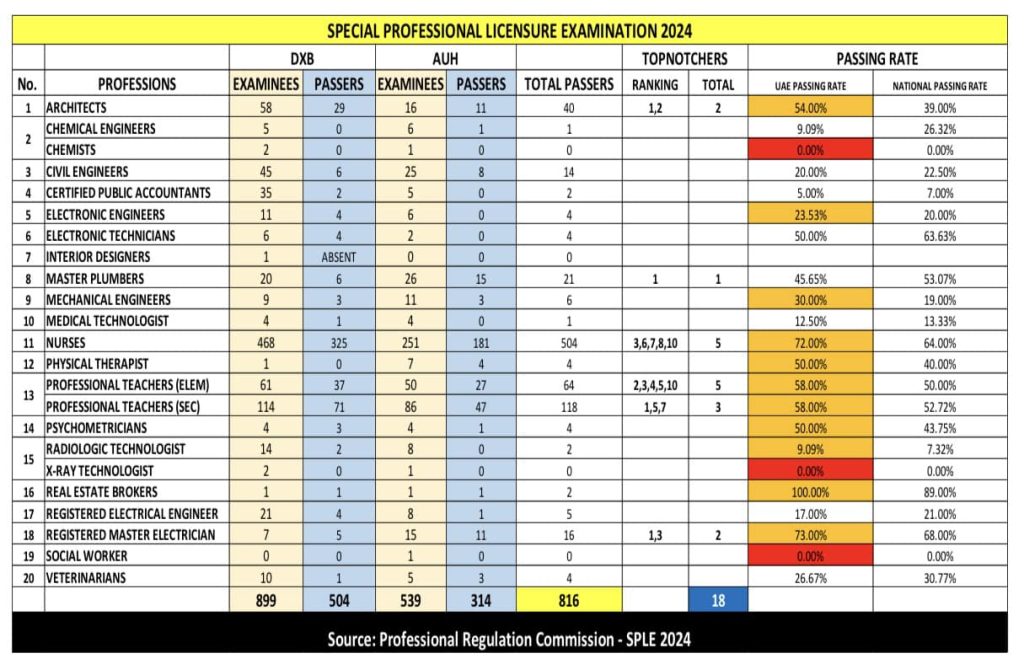 816 out of 1.4K OFWs pass SPLE 2024 in UAE - The Filipino Times